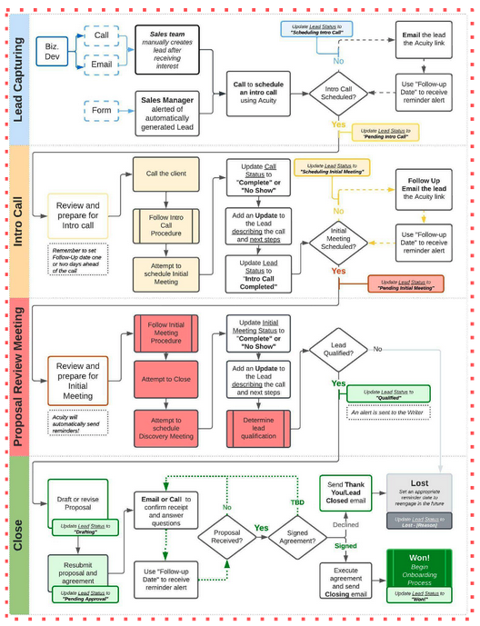 How-tos vs. SOPs: What's the Difference?